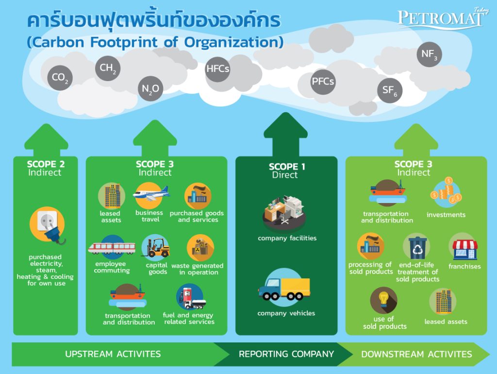 คาร์บอนฟุตพริ้นท์ขององค์กร – PETROMAT