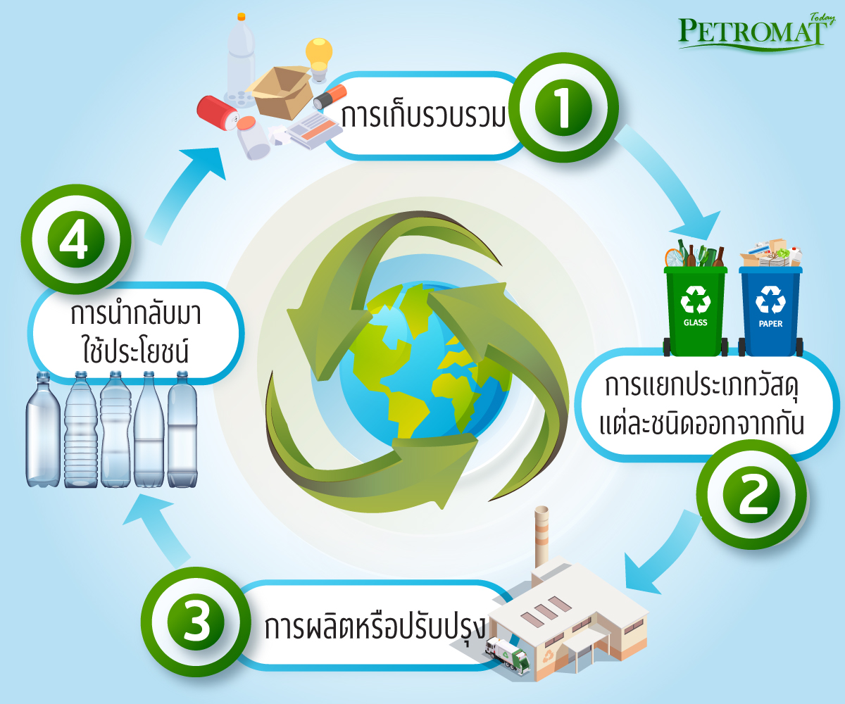 บทบาทของ Recycle ใน Circular Economy – PETROMAT