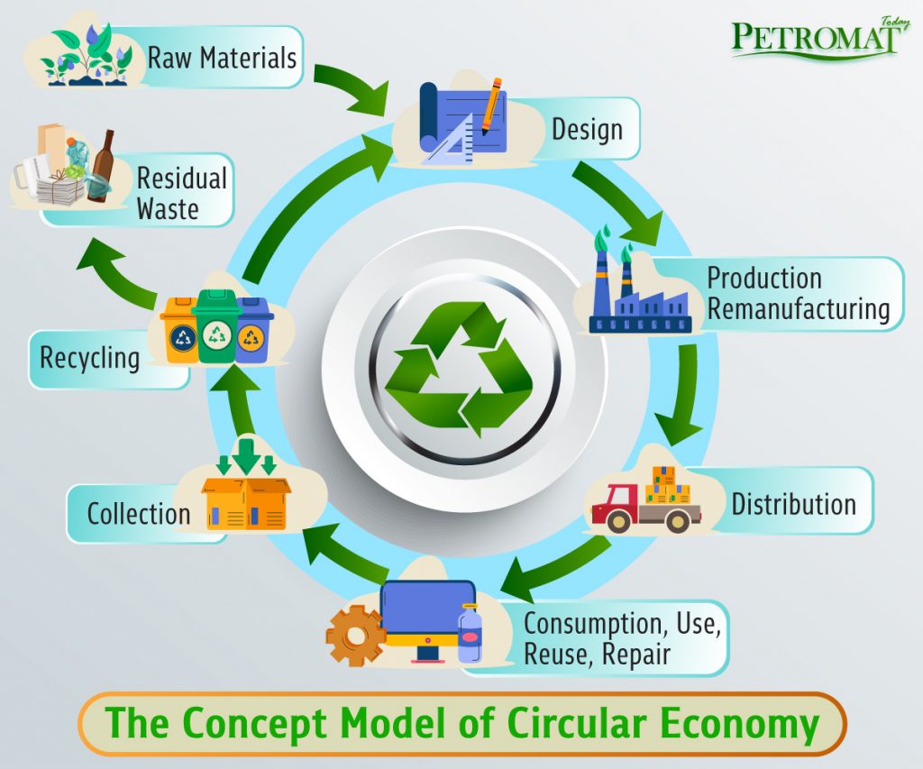บทบาทของ Recycle ใน Circular Economy – PETROMAT