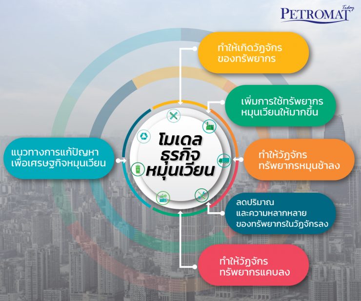 Circular Economy Business Models พาธุรกิจสู่ความยั่งยืน – PETROMAT