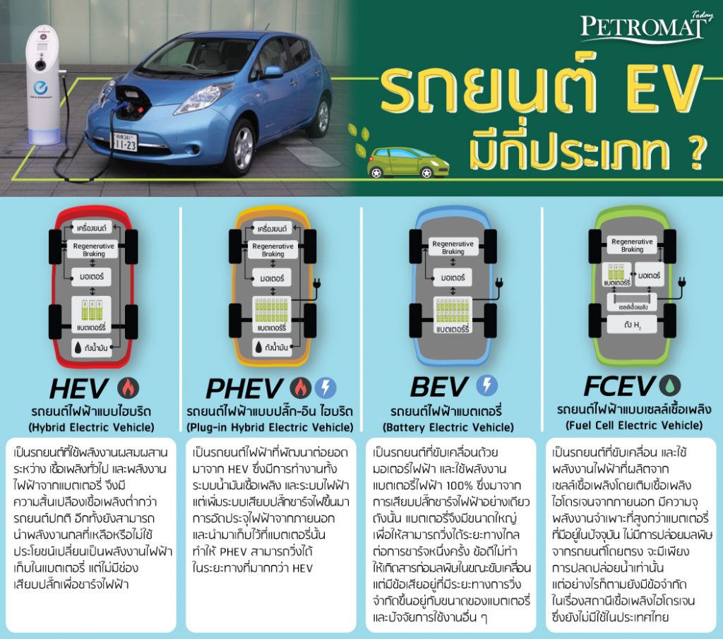 รถยนต์ไฟฟ้า…ทางเลือกใหม่ในการประหยัดเชื้อเพลิงน้ำมัน – PETROMAT
