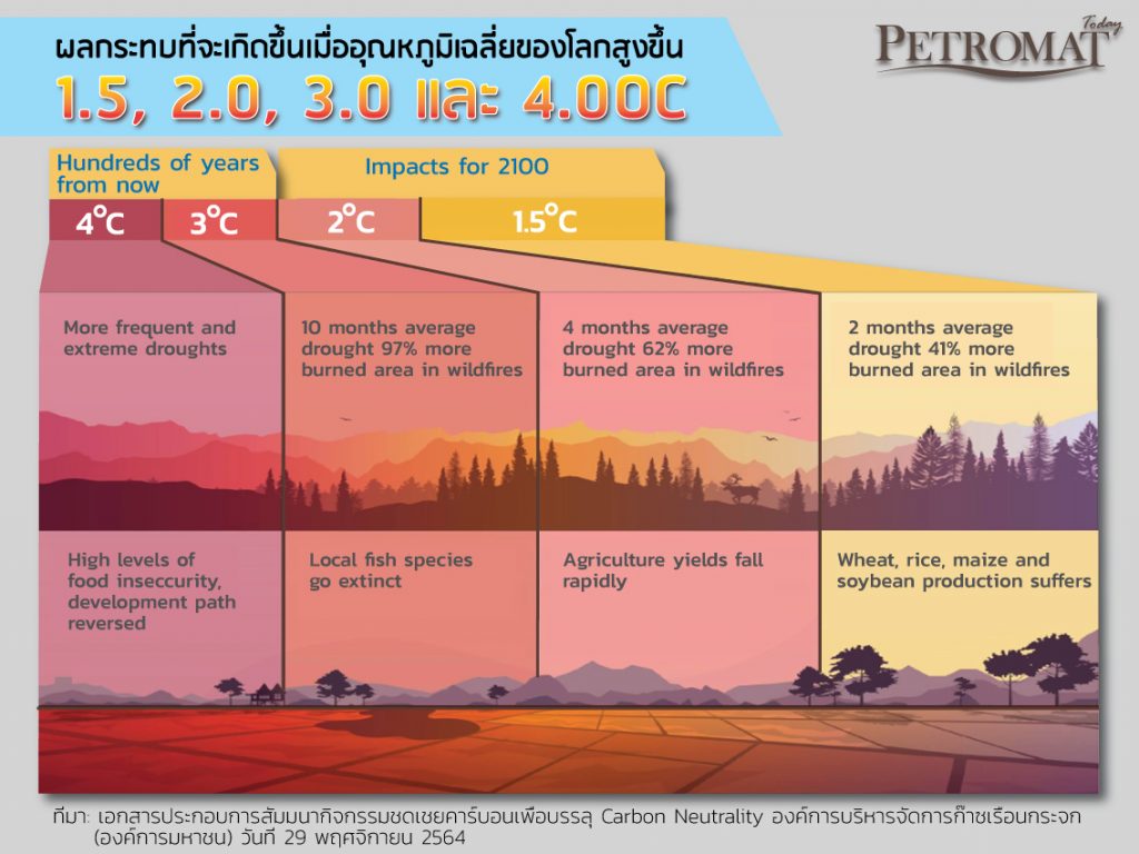 NET ZERO : ทำไมใคร ๆ ก็พูดถึง – PETROMAT