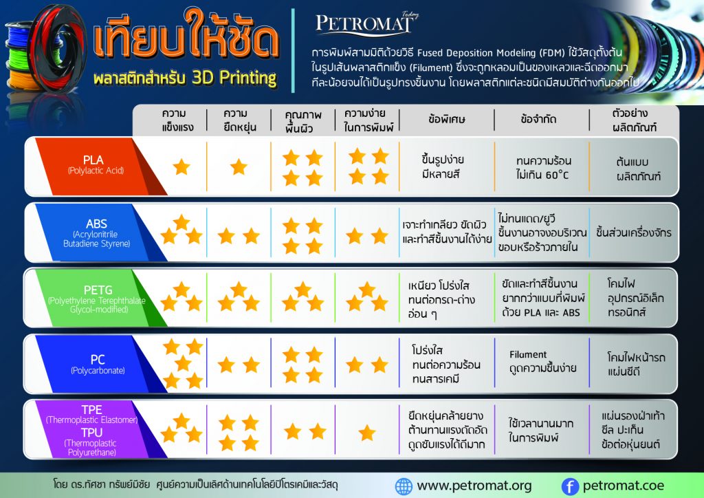 Filament for FDM 3D Printer – PETROMAT
