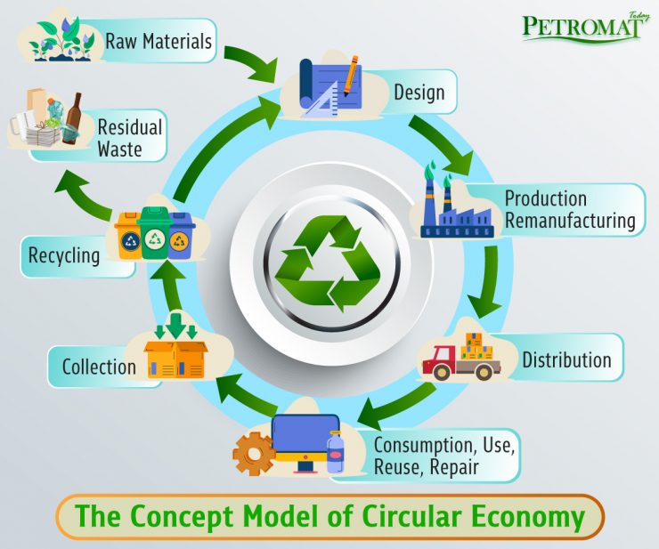 บทบาทของ Recycle ใน Circular Economy – PETROMAT
