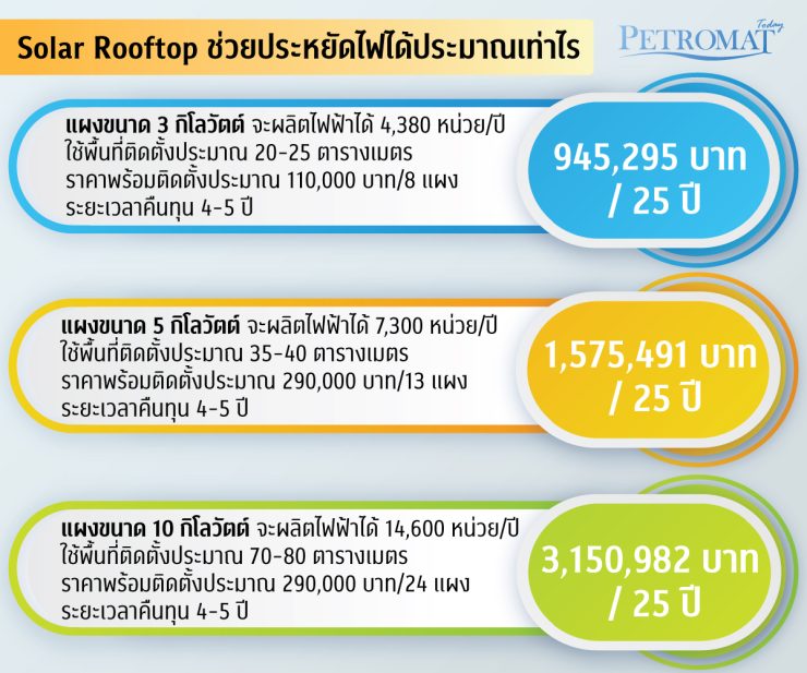 Solar Rooftop หลังคายุคใหม่…ช่วยประหยัดค่าไฟฟ้า – PETROMAT