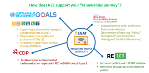 RECs เครดิตทางสิ่งแวดล้อมด้วยพลังงานหมุนเวียน – PETROMAT
