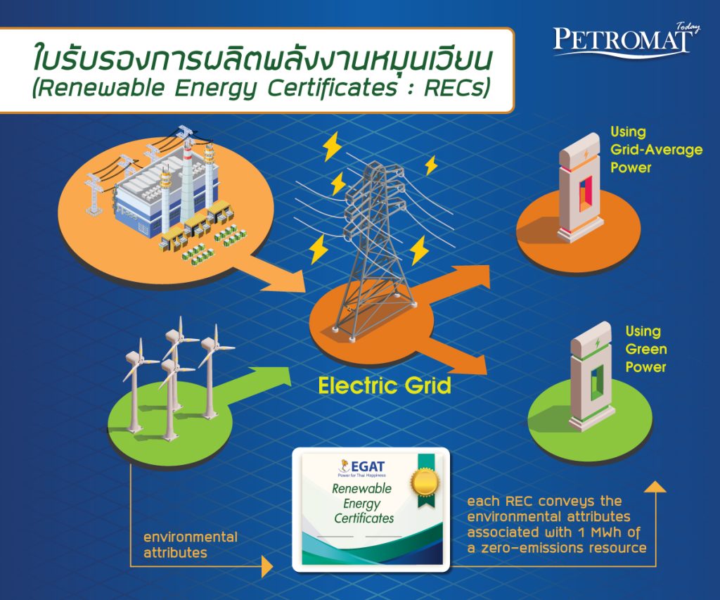 RECs เครดิตทางสิ่งแวดล้อมด้วยพลังงานหมุนเวียน – PETROMAT