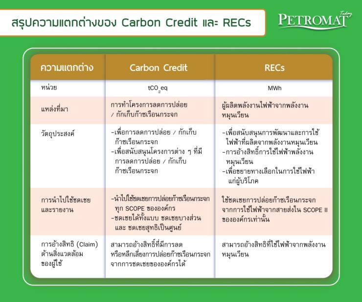 RECs เครดิตทางสิ่งแวดล้อมด้วยพลังงานหมุนเวียน – PETROMAT