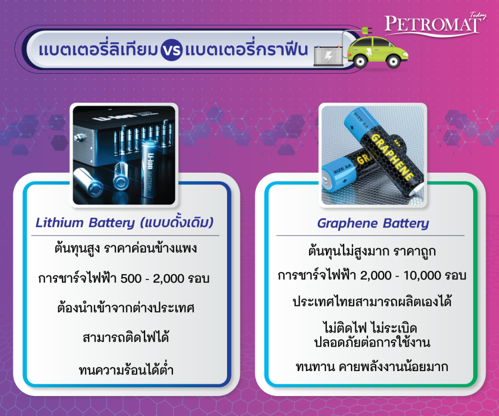 แบตเตอรี่กราฟีน ชาร์จเร็ว จุไฟนาน…พลิกโฉมรถยนต์ EV – PETROMAT