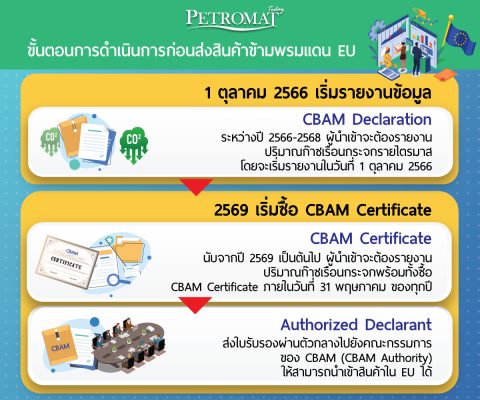 CBAM – PETROMAT