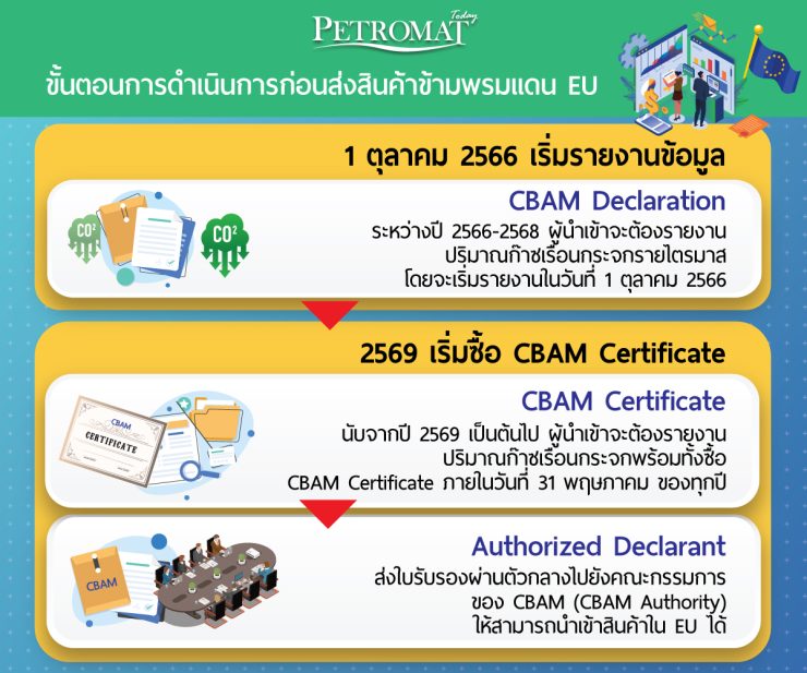 CBAM – PETROMAT