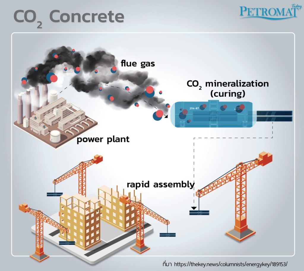 CO2 Concrete – PETROMAT