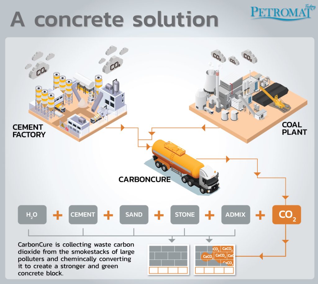 CO2 Concrete – PETROMAT